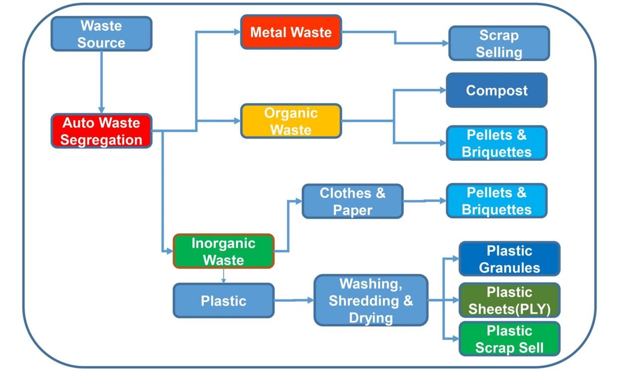 Waste Management | MOBICO PLY